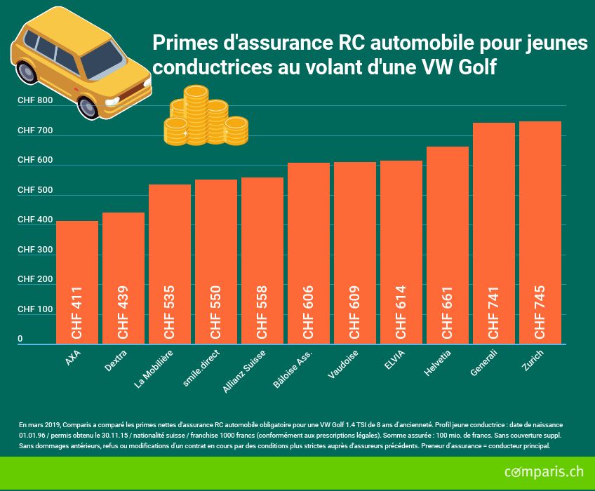 Assurances automobiles - Asphalte.ch